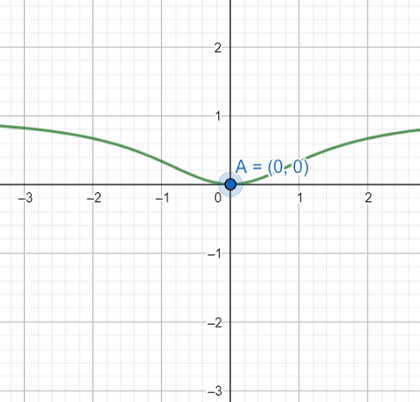 The graph of f(x) = x2/x2 + 2. Determine the y-intercept. | Homework ...