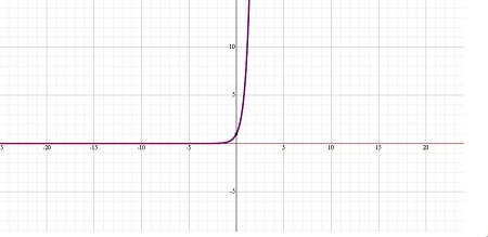 For the exponential function e^x and logarithmic function log_x ...