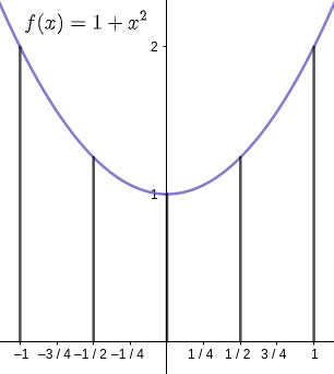 Evaluate the upper and lower sums for f(x) = 1 + x^2, -1 less than or ...