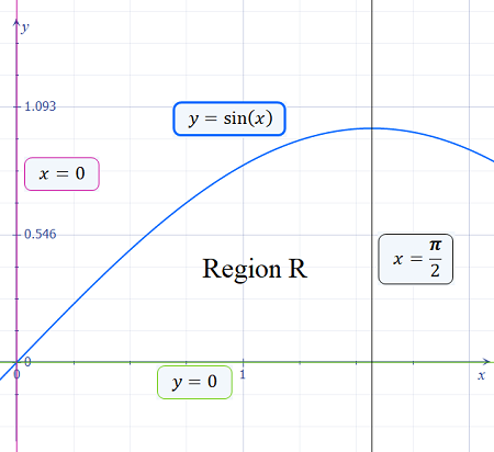 Let R be the region between the graph of y = sin x and the x-axis,0 ...