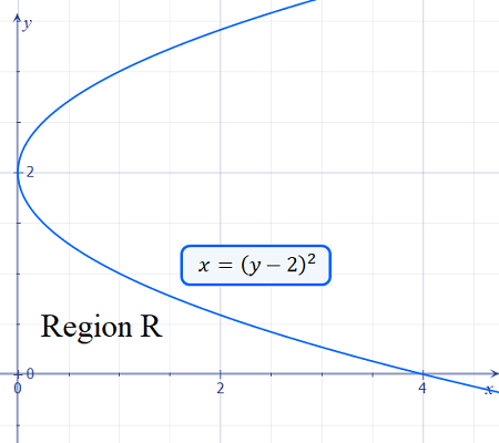 Rotate region bounded by x = (y - 2)^2, the x-axis and the y-axis about ...
