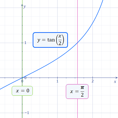 Set up the integral that gives the area of the region in quadrant I ...