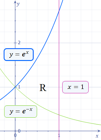 Given the region bounded by y=e^x , \ y=e^{-x}, and x=1. Determine the ...