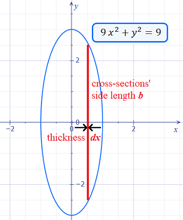 Suppose the base of a solid S is an elliptical region with boundary 9 x ...