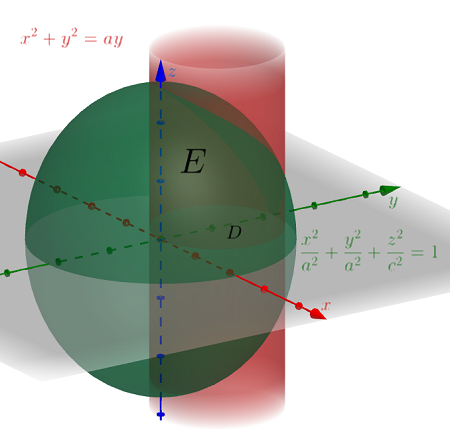 Consider the region inside the cylinder x^2 + y^2 = ay and inside the ...