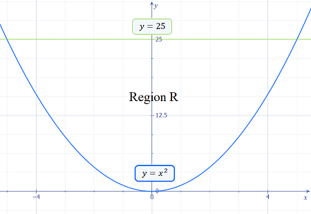 The region R is bounded by the parabola y = x 2 and the line y = 25 ...