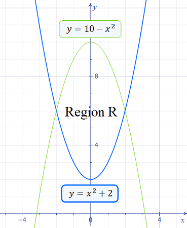 (5) Calculate the volume of the solid formed by revolving the region ...