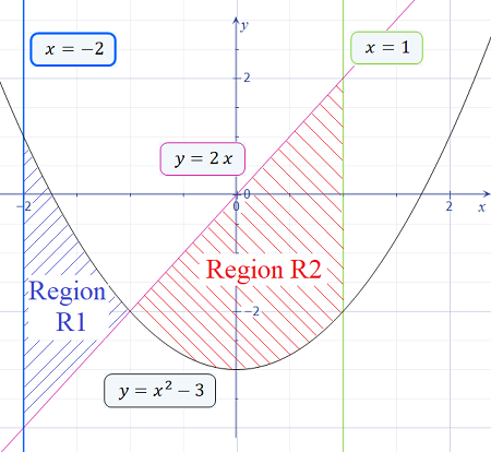 Compute the area of the shape create by the following curves : x=-2,x=1 ...