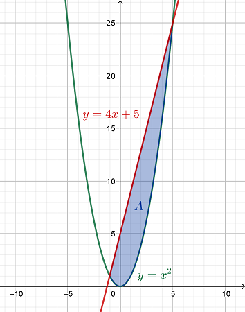 Find the area of the region bounded by the graph of the given equations ...