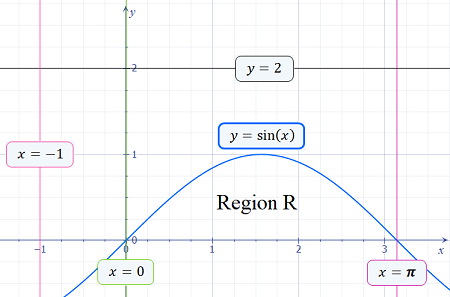 Let R be the region under the graph of y = sin x, 0 less than or equal ...
