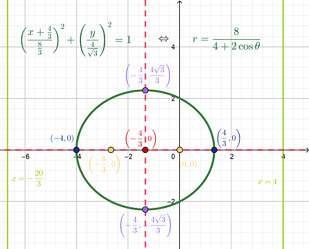Given the following polar form of a conic section: r= 8 / {4 + 2 cos ...