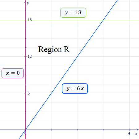 Use the shell method to set up and evaluate the integral that gives the ...