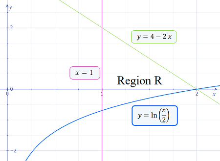 Sketch the region bounded by the graph of y = ln( \frac {x}{2}) and the ...