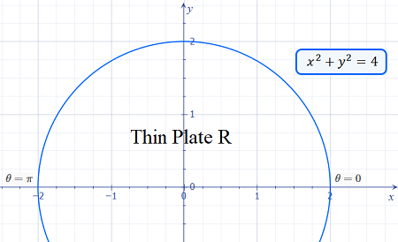 Calculate the centroid of the upper semicircle of x^2 +y*^2 = 4 (above ...