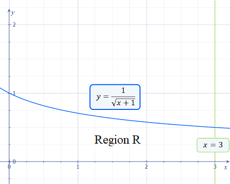 The region R is bounded by the x-axis, y-axis, x = 3 and y = 1/(sqrt(x ...