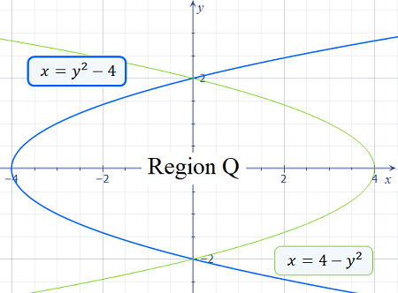 Consider the region Q enclosed by the curves x = y^2 - 4 and x = 4 - y ...