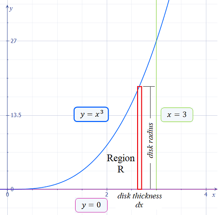 Draw the graph with the right rectangular. Use the method of washers to ...