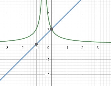 Solve the absolute value equation of 12x+1 =x+1 graphically. | Homework.Study.com