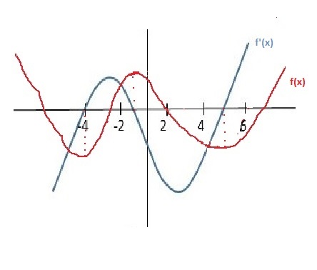 The graph of f '(x) is shown below. Sketch the graph of f(x ...