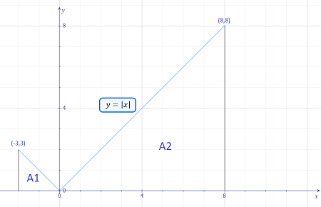 Graph the integrand and use geometry to evaluate the integral. integral ...