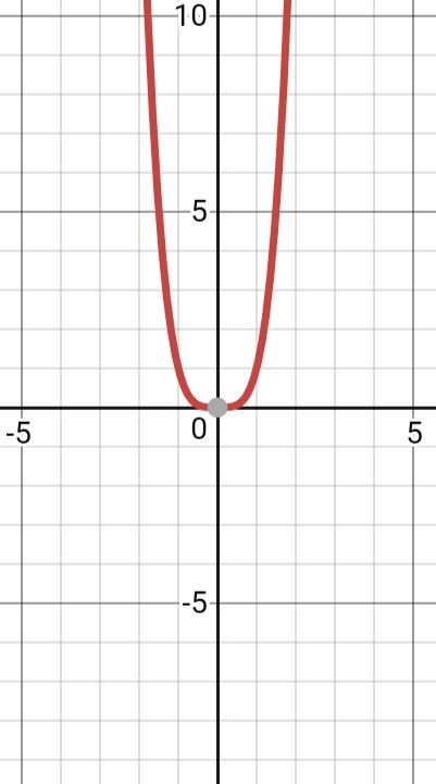 Sketch the graph of each of the following: y = x^4\\ y = -x^4 + 1\\ y ...