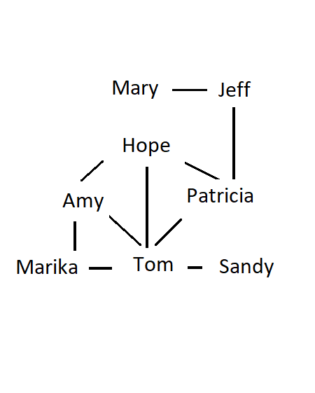 Draw the acquaintanceship graph that represents that Tom and Patricia ...