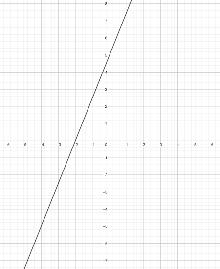 Which one of the following graphs has a positive slope and negative y ...