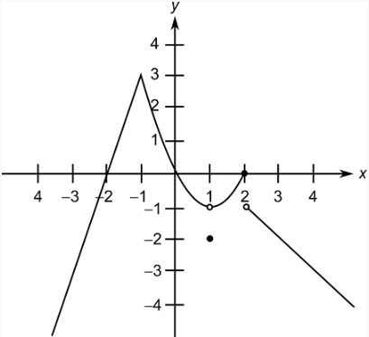 Use the graph of f(x) to answer the lim x-2f(x). | Homework.Study.com