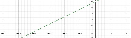 Graph the inequality on a plane 4y - 5x 20. | Homework.Study.com