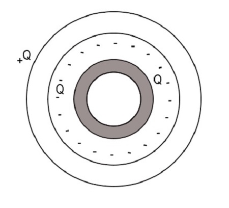 A hollow nonconducting spherical shell A (from r = 2 cm to r = 3 cm ...
