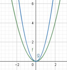 How is a graph different from the parent function y=x^2 if you have: A ...