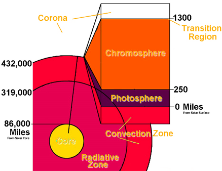 Explain the sun's structure. | Homework.Study.com