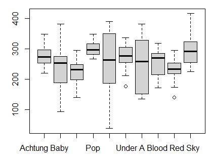 The data set u2 (UsingR) contains the time in seconds for albums ...