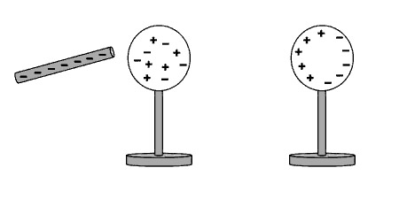 What is the difference between charging by induction and charging by ...