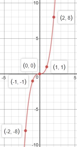 How To Draw X3 On A Graph
