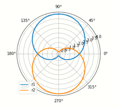Use algebraic methods to find as many intersection points of the following polar curve as ...