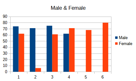 Data set: Men: 74, 71, 75, 62 Female: 62, 6, 61, 71, 68, 80 Graphing ...