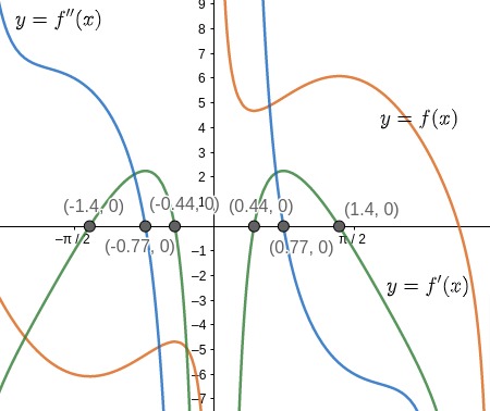 Produce graphs of \qquad f(x) = 6\sin x + \cot x,\ -\pi\le x\le \pi ...