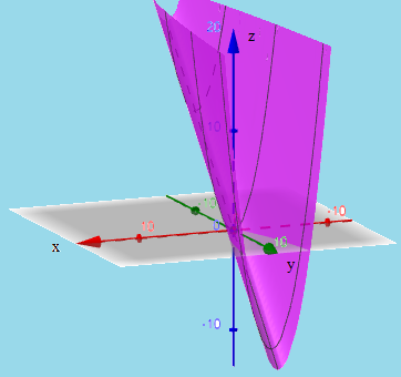 Use at least 4 level curves to help you sketch f(x, y) = x^2 - y. Show ...