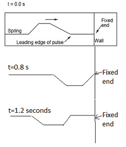 A pulse is moving toward the end of a spring that is attached to a wall ...