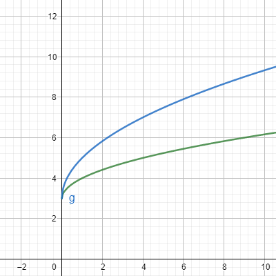 How do the following equations look differently when graphed? Explain ...