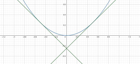 Draw a diagram showing two perpendicular lines that intersect on the y ...