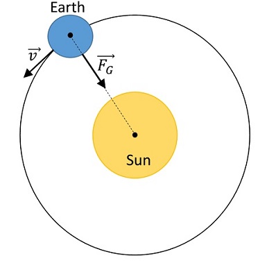If the sun attracts the earth due to the force of attraction, then why ...