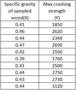 The following data indicate the relationship between x, the specific ...
