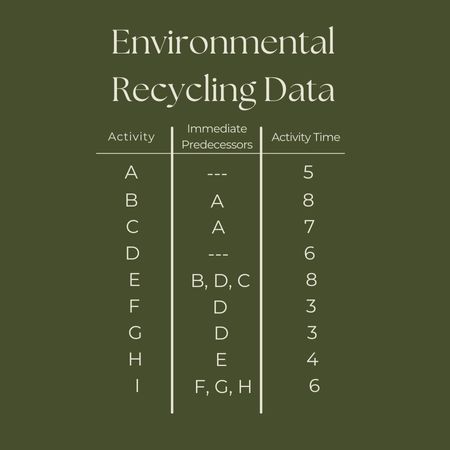 Based on the chart, draw the project network, identify the critical ...