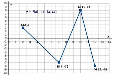 Find \int_2^{12} f(x)\ dx by interpreting the integral in terms of sums ...