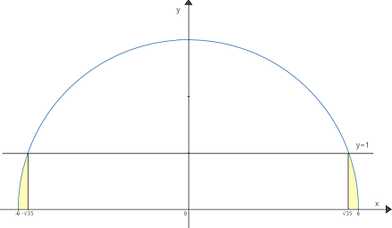 Calculate \iint_S f(x, y, z)dS for the surface x^2 + y^2 + z^2 = 36, 0 ...
