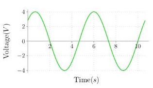 The figure shows a graph of the output from an AC voltage source. Part ...