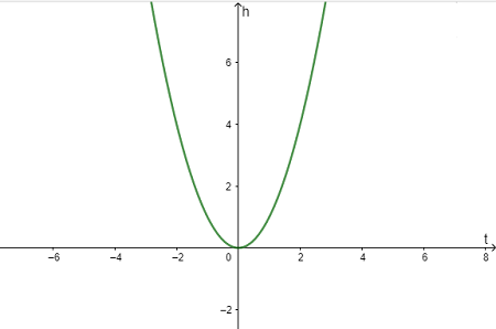 Is the graph of the function concave up or concave down when 0