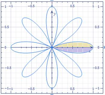 Compute the area of one leaf of the rose r = cos(4theta). | Homework ...